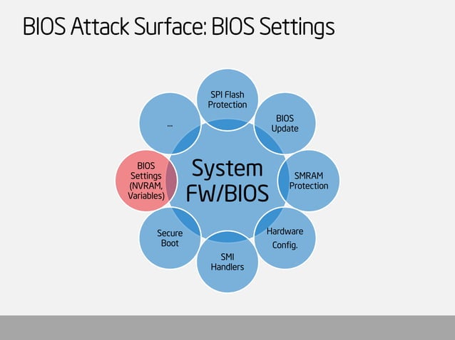 BIOS and Secure Boot Attacks Uncovered | PDF