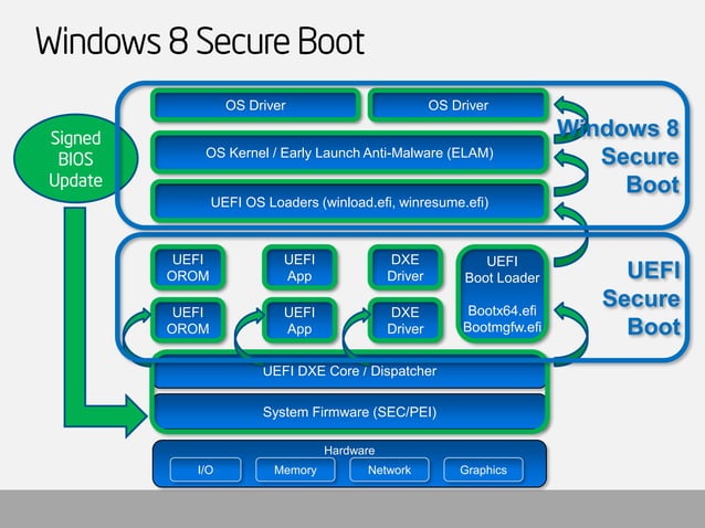 BIOS and Secure Boot Attacks Uncovered | PDF
