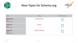 Bioschemas Community: Developing profiles over Schema.org to make lif…