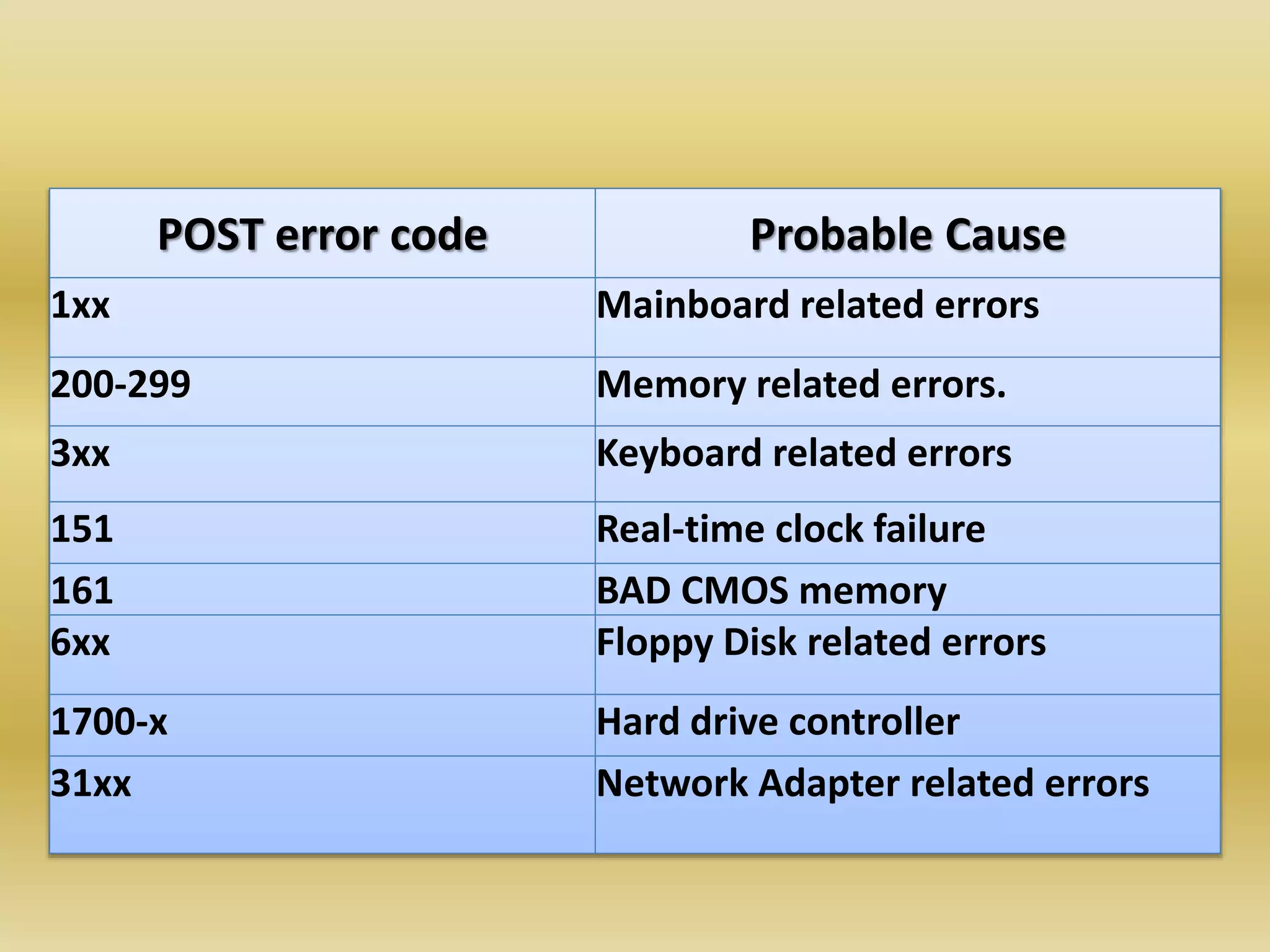 Bios, cmos and post | PPTX