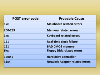 Bios, cmos and post | PPTX