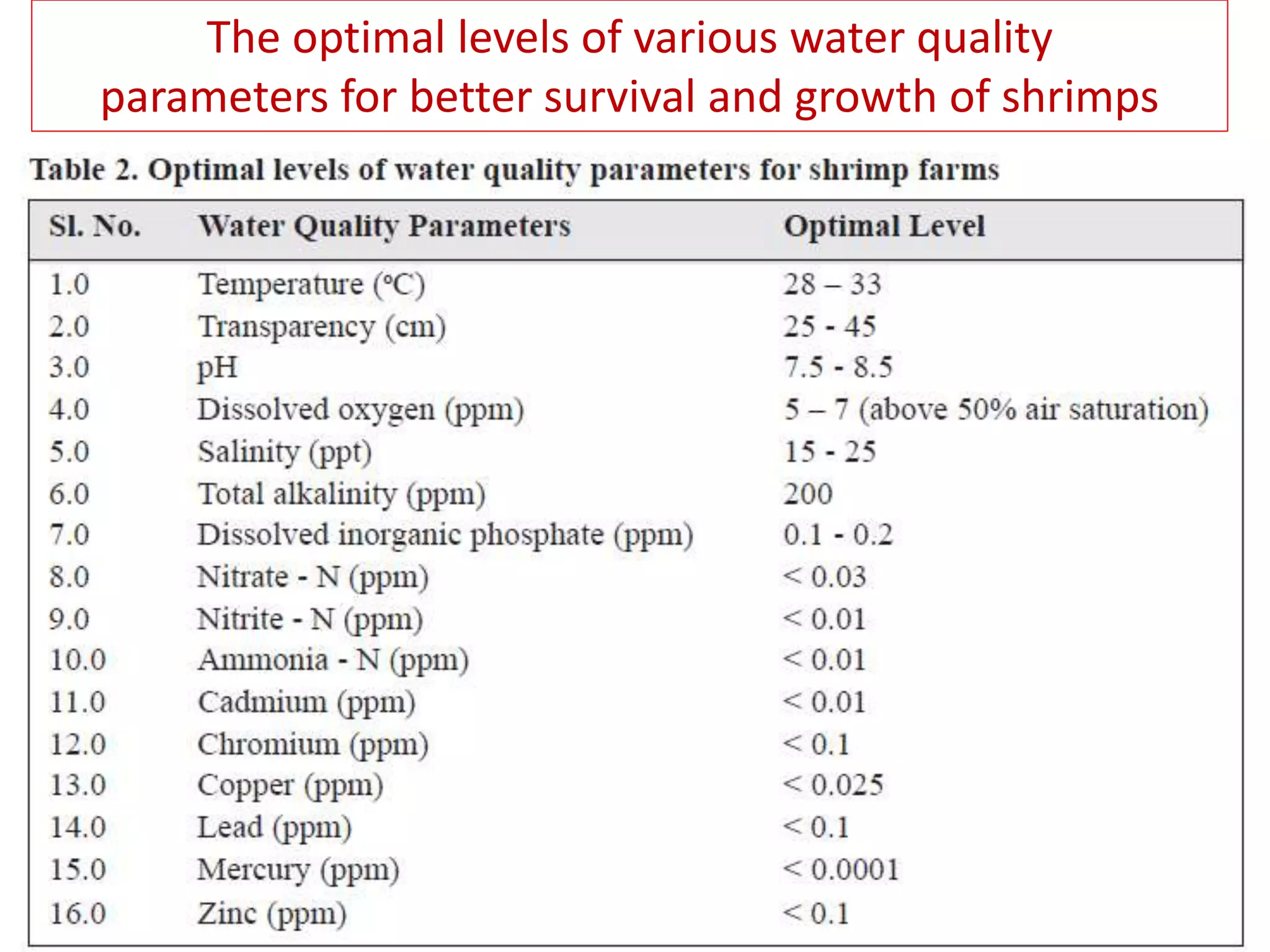 Biosecurity measures in shrimp farming | PPTX