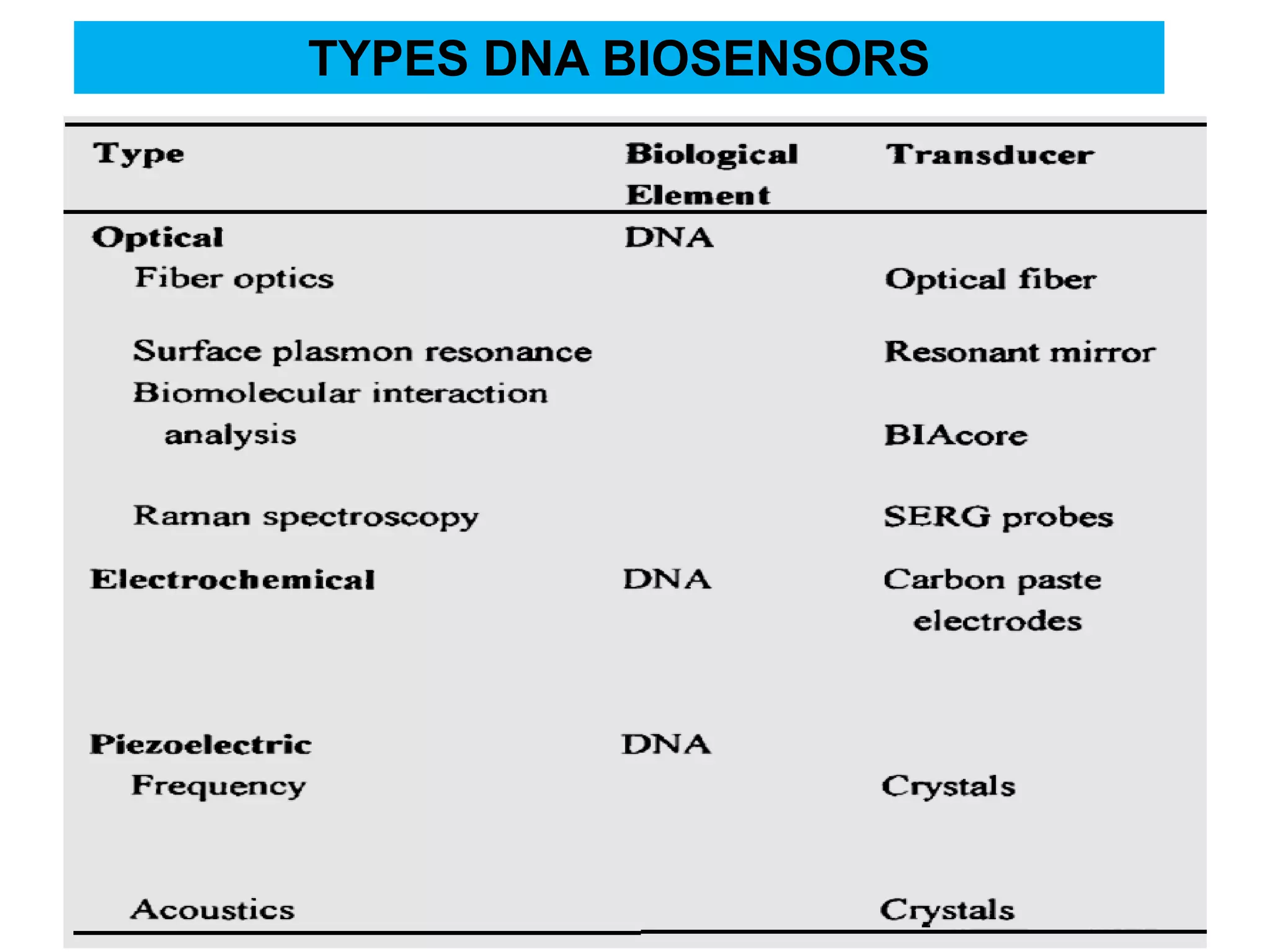 Biosensor | PDF