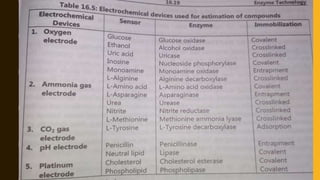 Biosensor | PPTX | Chemistry | Science