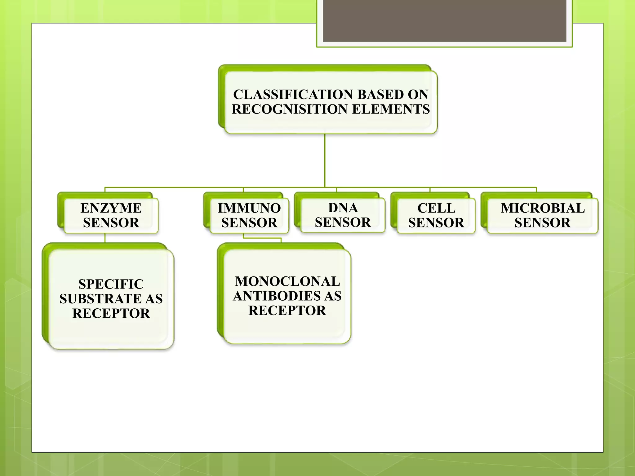 Biosensor classification | PPT