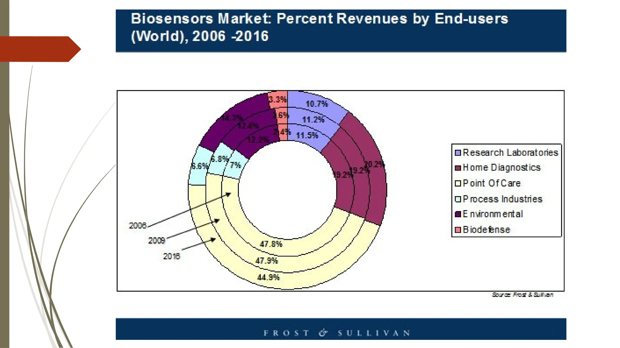 BioSensor- Definition, Parts, types and applications of Biosensor | PPTX
