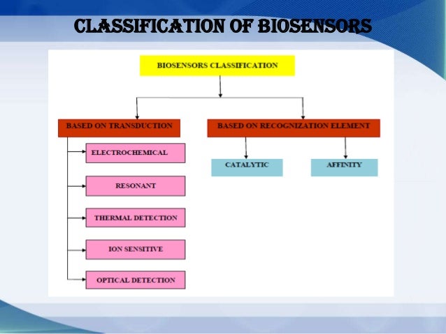 Biosensors: A Review