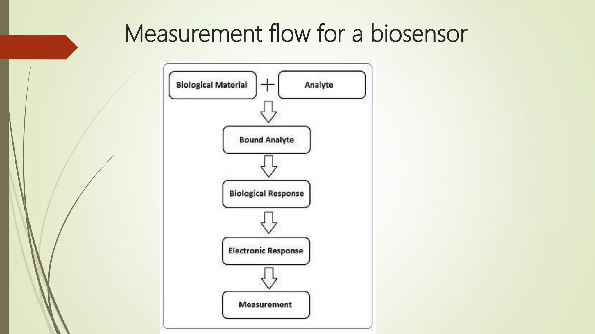 Biosensors | PPTX
