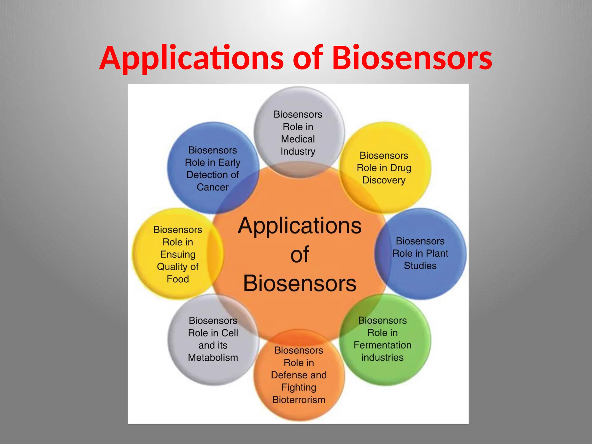 BIOSENSORS: COMPONENTS, TYPES & APPLICATIONS.pptx