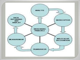 Biosensors working and application in pharmaceutical industry | PPTX
