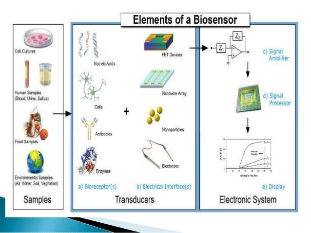 Biosensors and it’s application