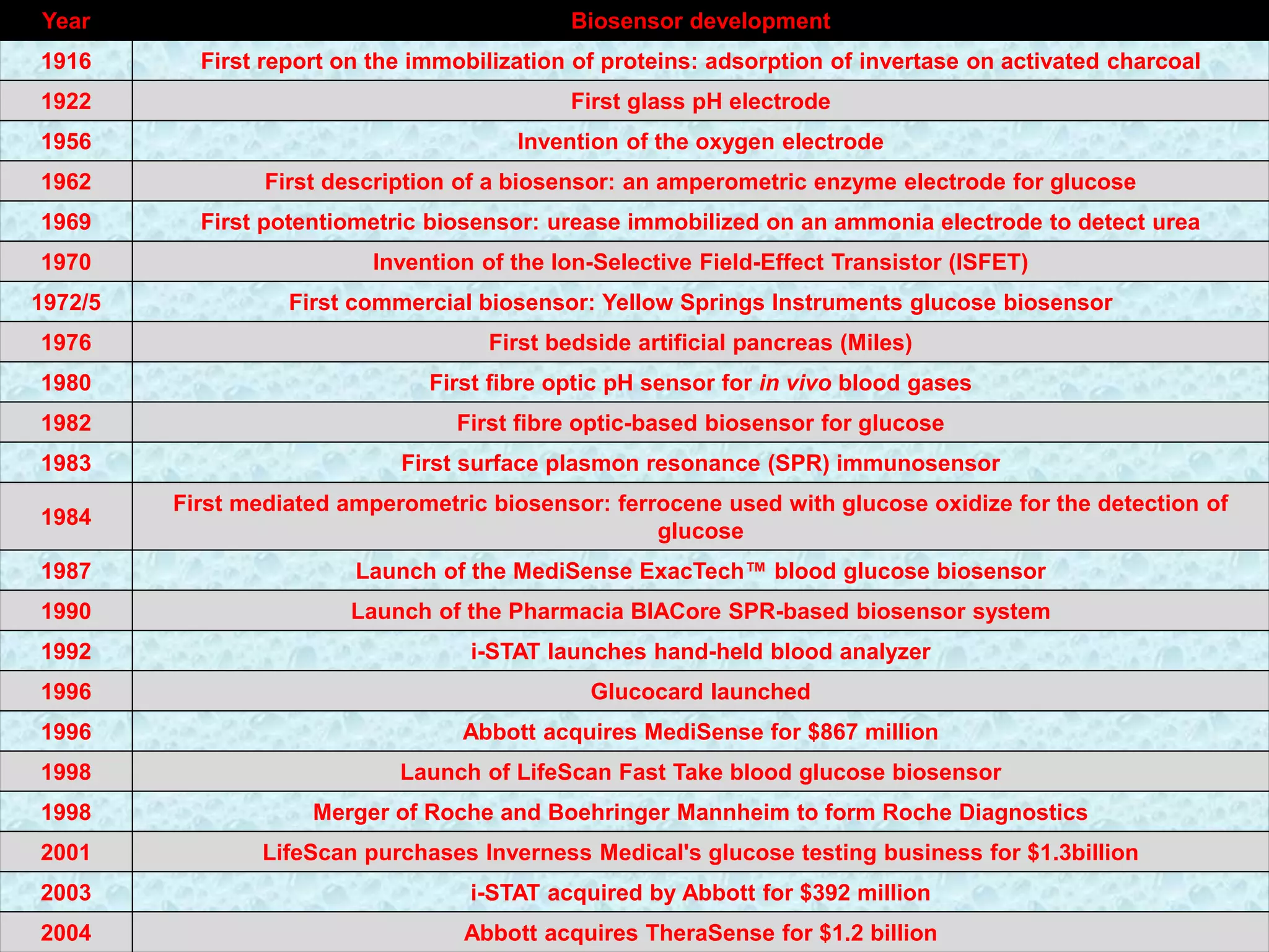 Biosensors and its applications | PPT