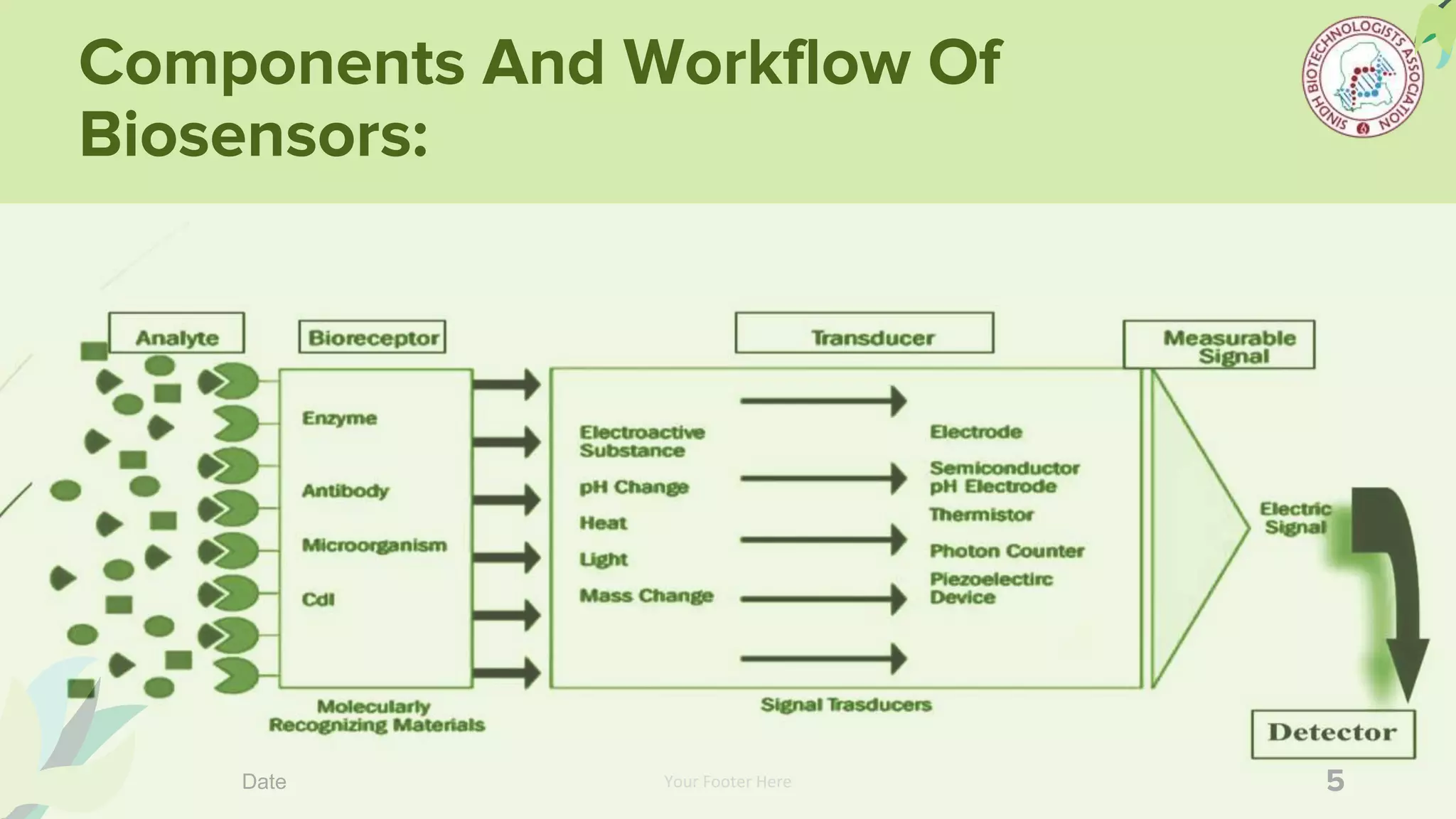 Biosensors in Environmental Monitoring | PPTX