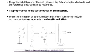Biosensors types.pptx