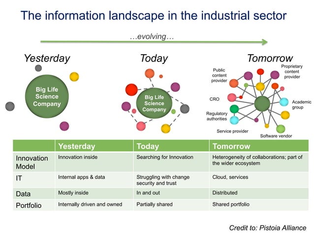 Overview of standards/stakeholders in life science (RDA Engagement ...
