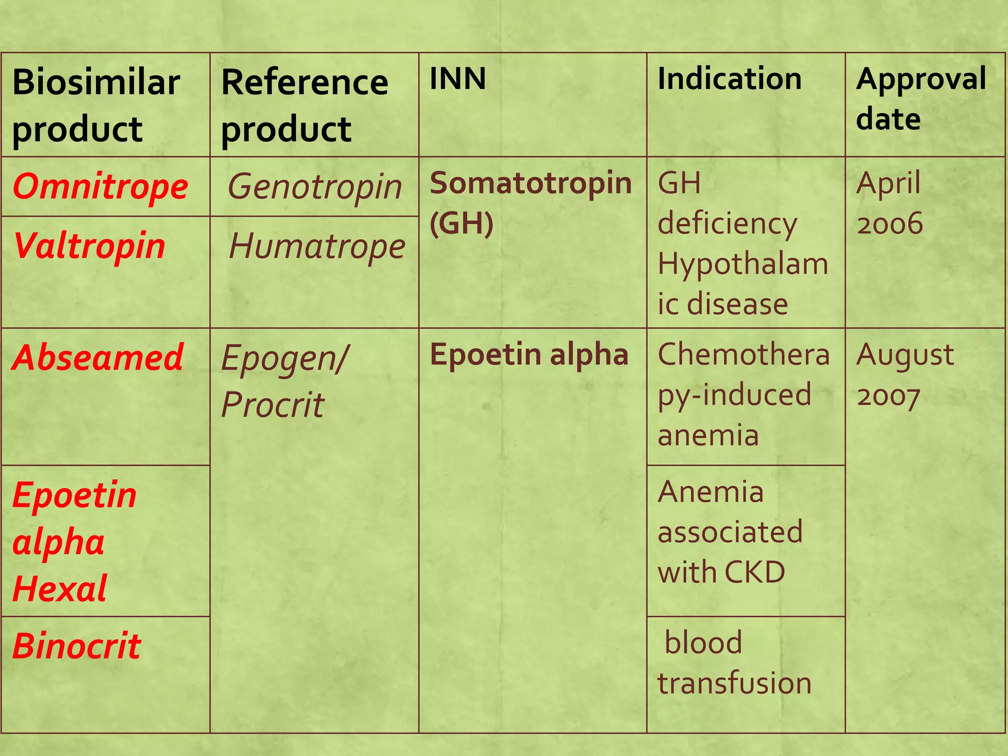 Biosimilars | PPTX