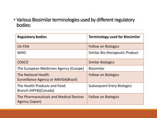 Biosimilars | PPTX