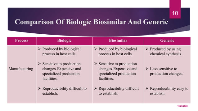 Biosimilars.pptx | Pharmaceutical Industry | Industries