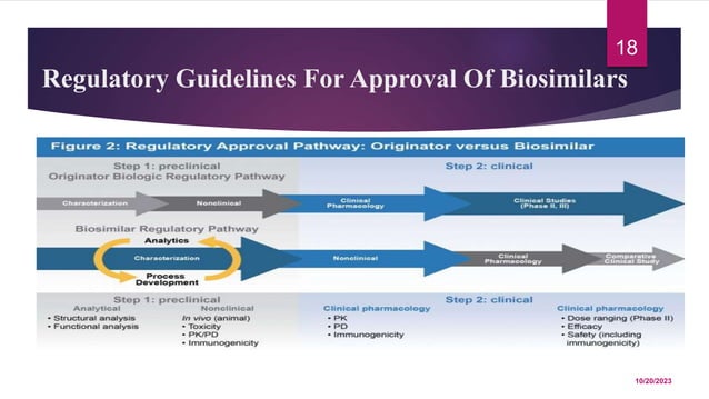 Biosimilars.pptx | Pharmaceutical Industry | Industries
