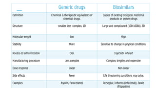 biosimilars and difference between chemical generic and biosimilars | PDF