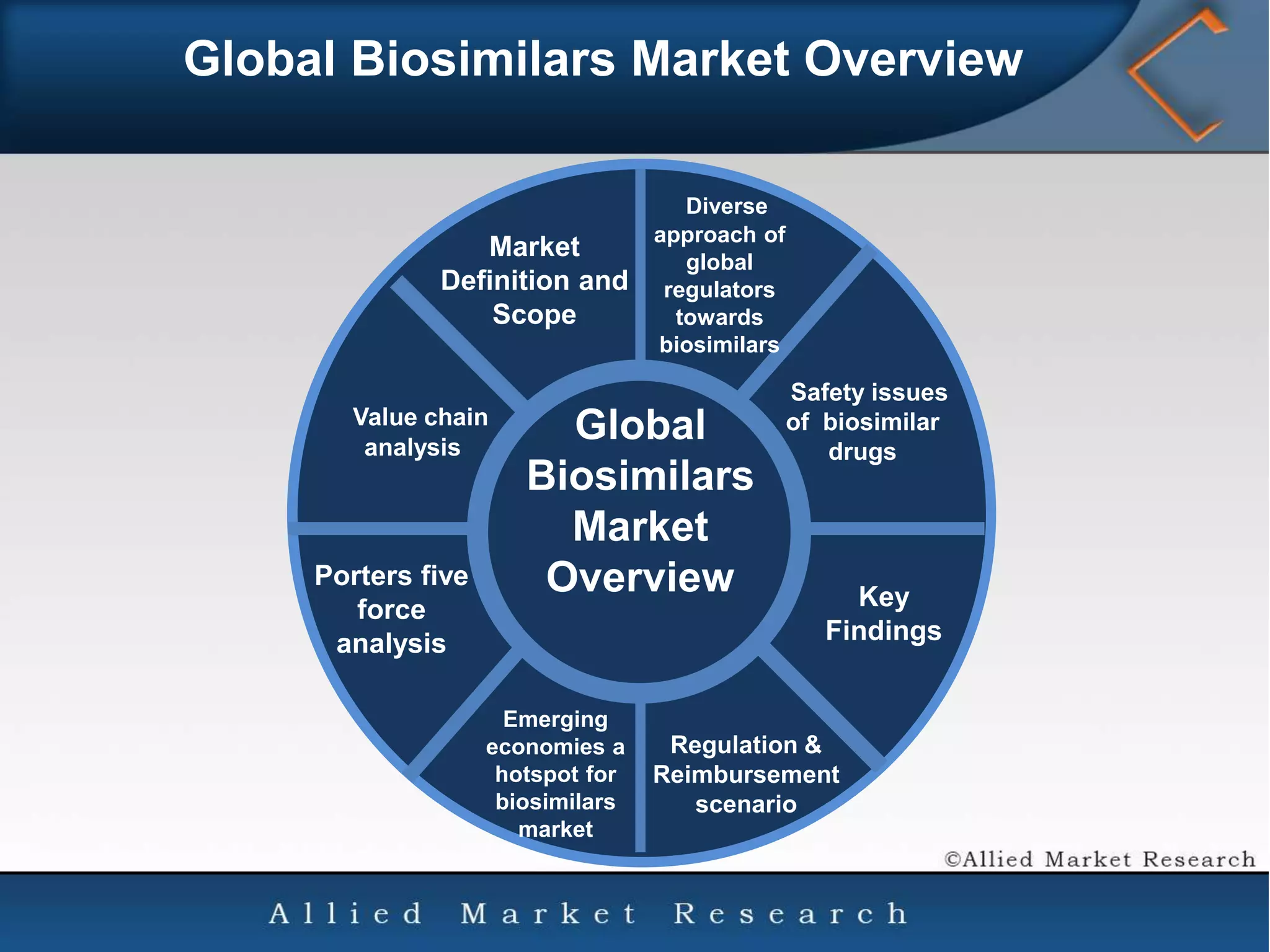 Biosimilars/Follow-on-Biologics Market | PPTX