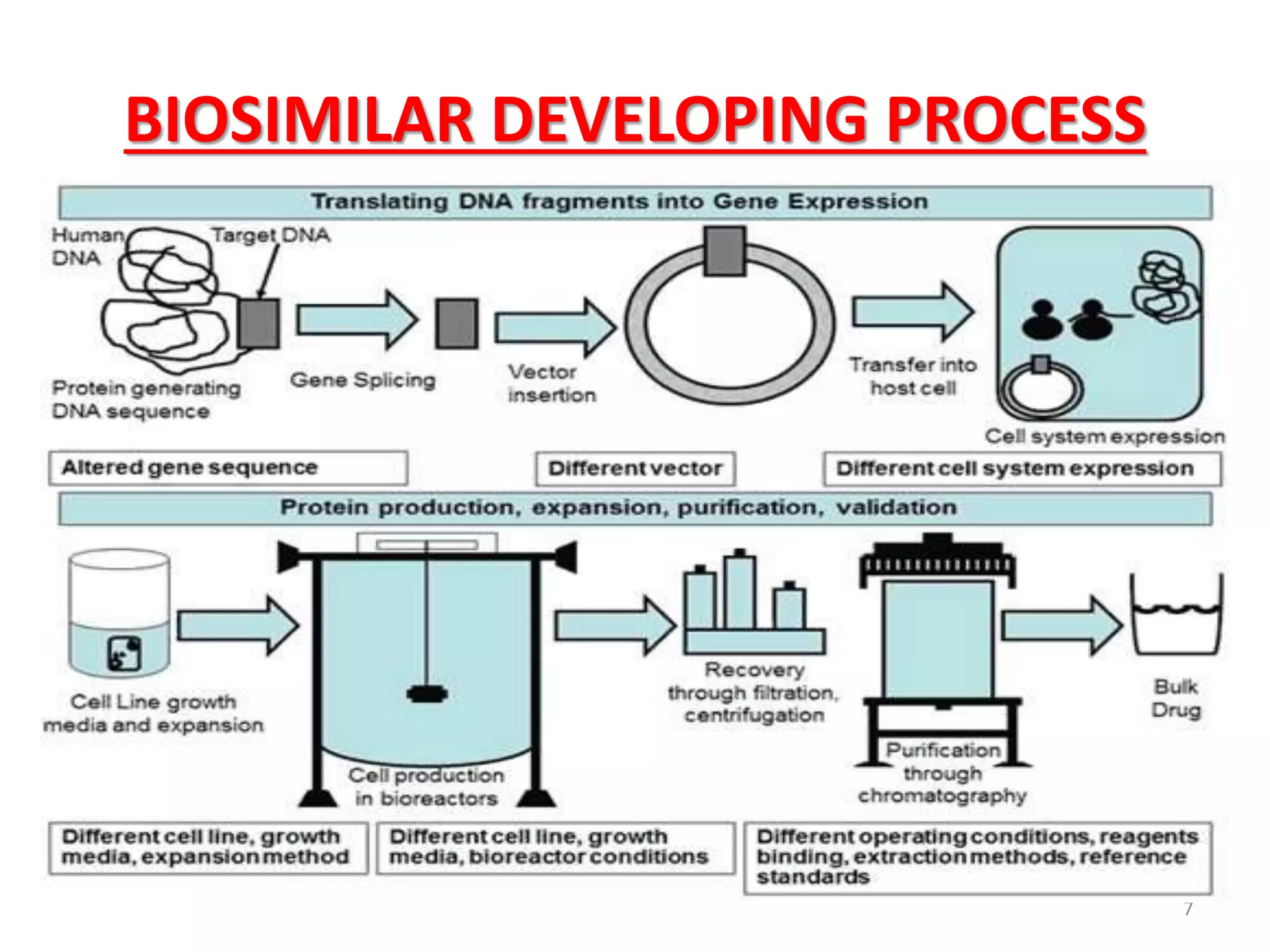 Biosimilars ppt presentation | PPTX