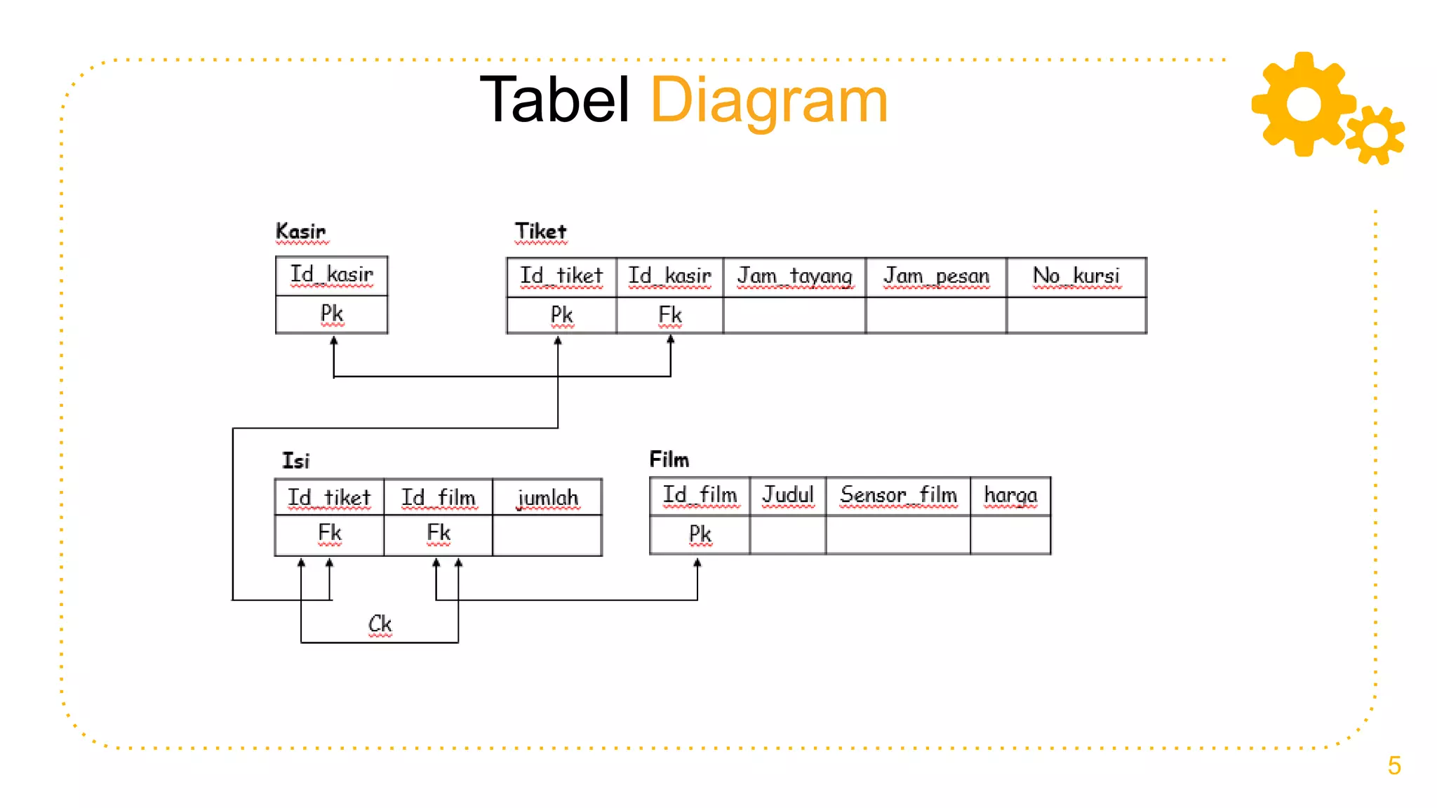 Sistem Tiket Bioskop Menggunakan Diagram UML | PPTX