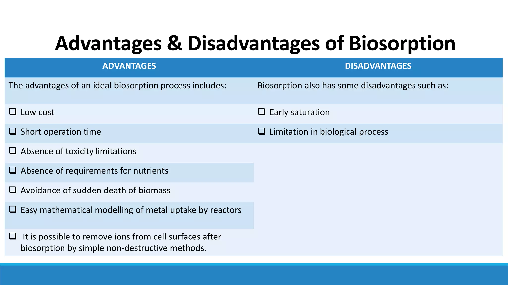 Biosorption and Bioaccumulation ppt.pptx