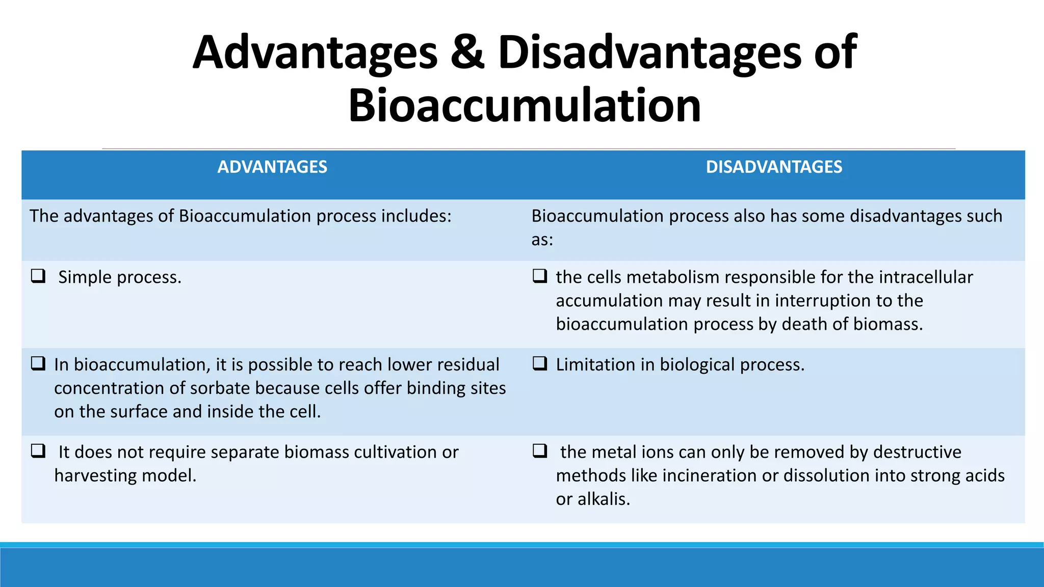 Biosorption and Bioaccumulation ppt.pptx