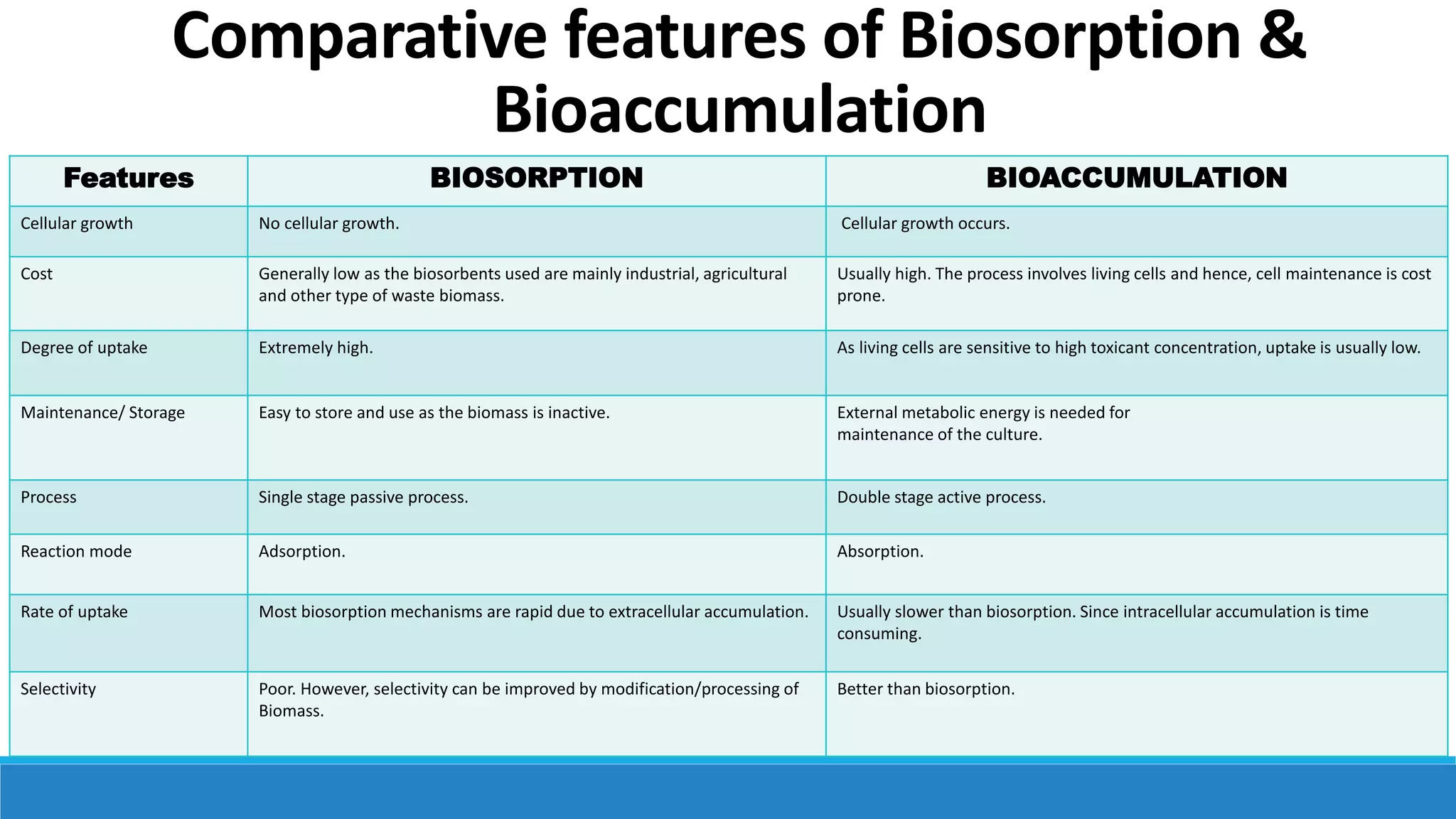 Biosorption and Bioaccumulation ppt.pptx