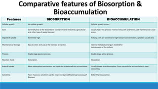 Biosorption and Bioaccumulation ppt.pptx