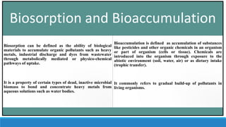 Biosorption and Bioaccumulation ppt.pptx