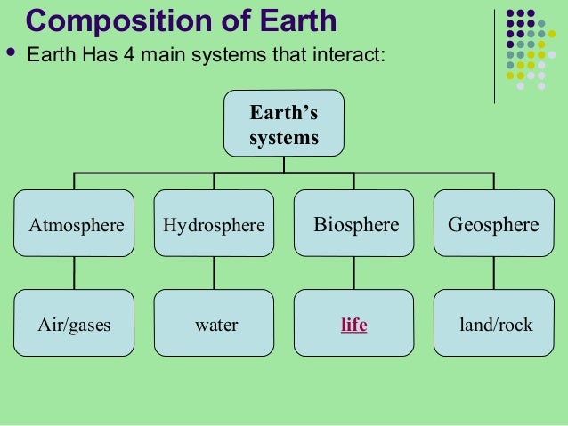 Biosphere Non Examples