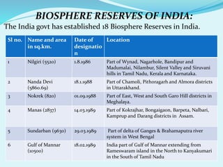Biosphere reserve and marine national park | PPTX