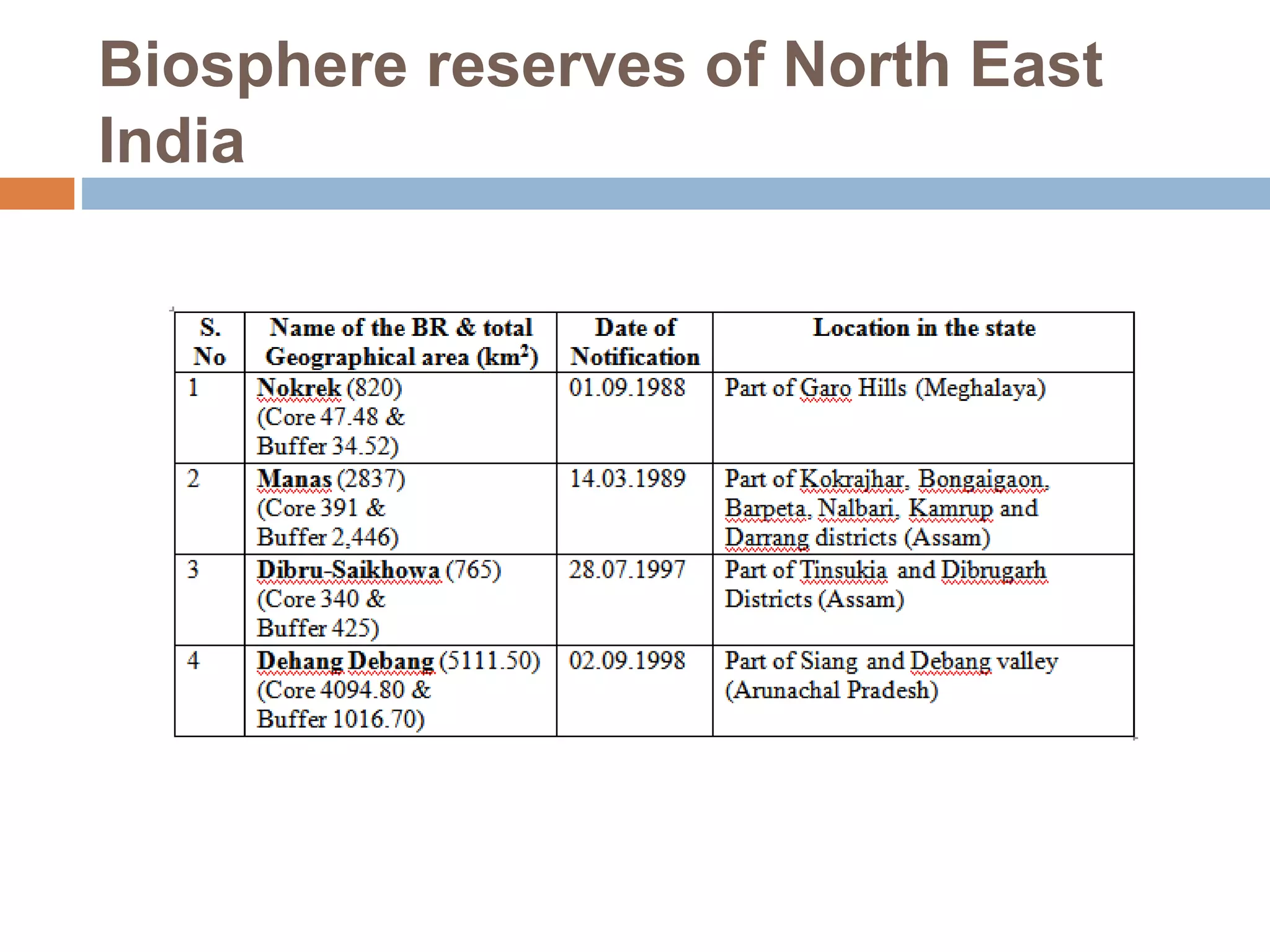 Biosphere Reserves | PPTX
