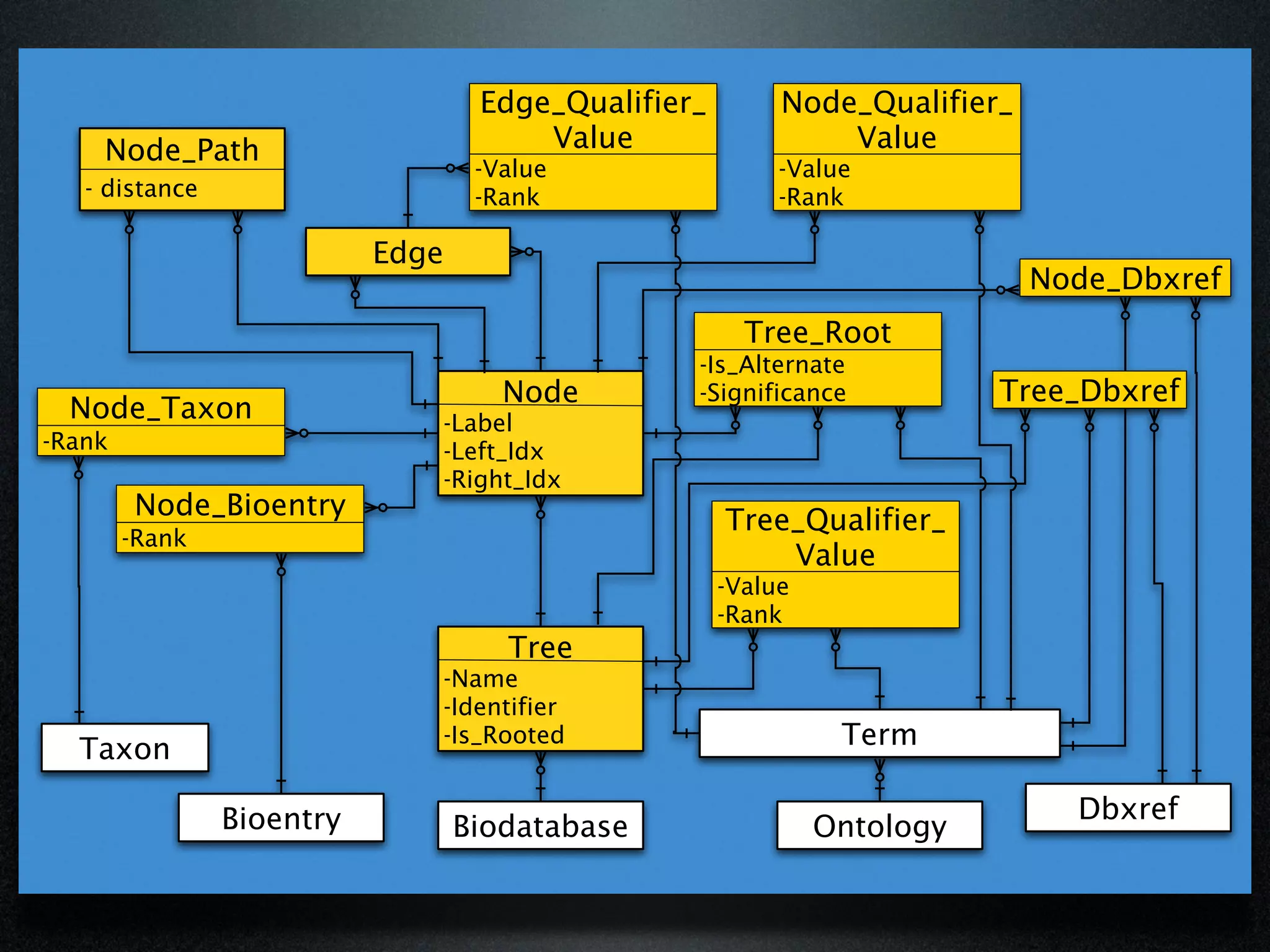 BioSQL Reloaded: v1.0 Release, PhyloDB Module, and Future Features | PDF