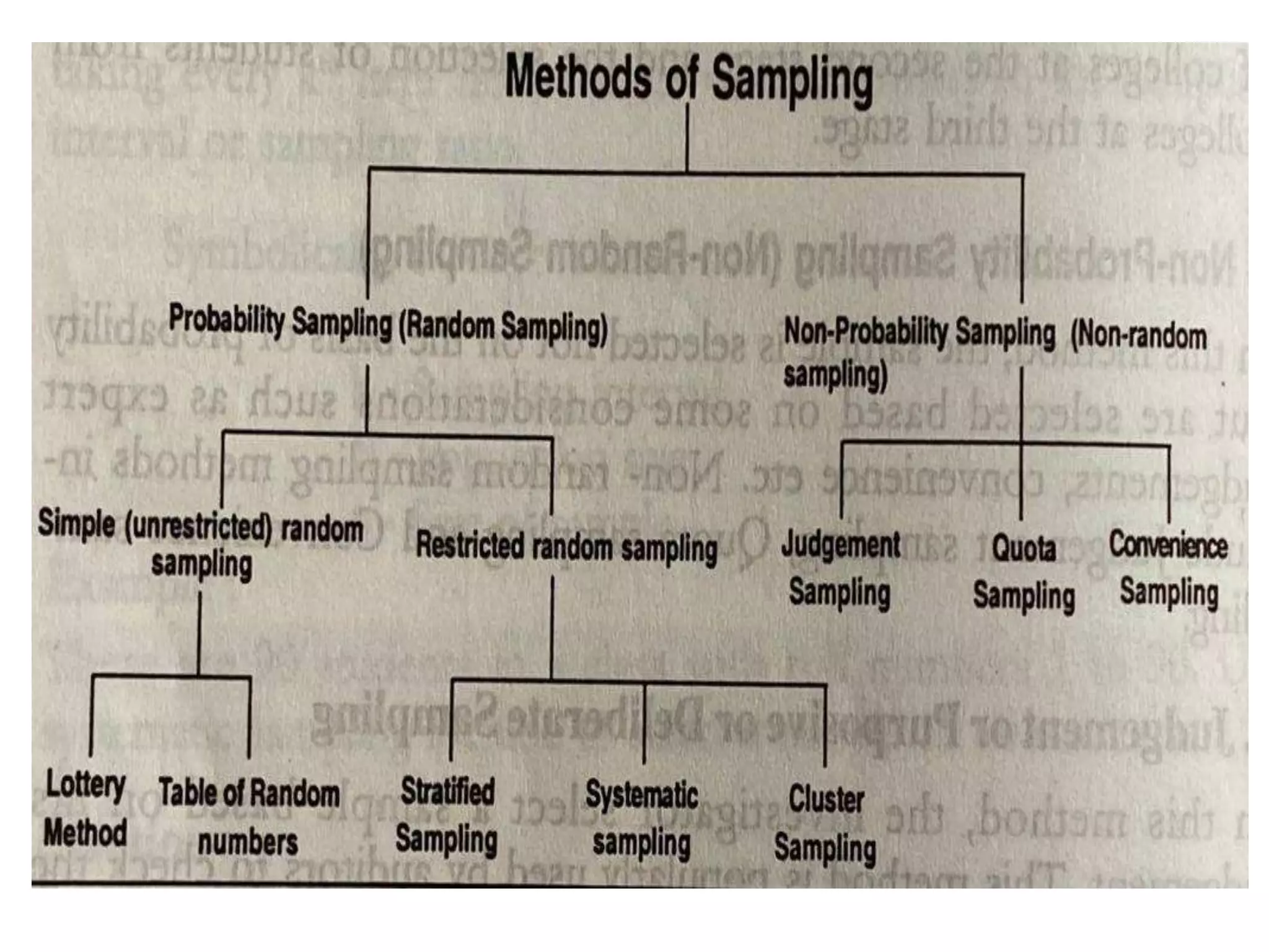 Biostatistics Collection Of Data And Sampling Techniques Smgpptx Science