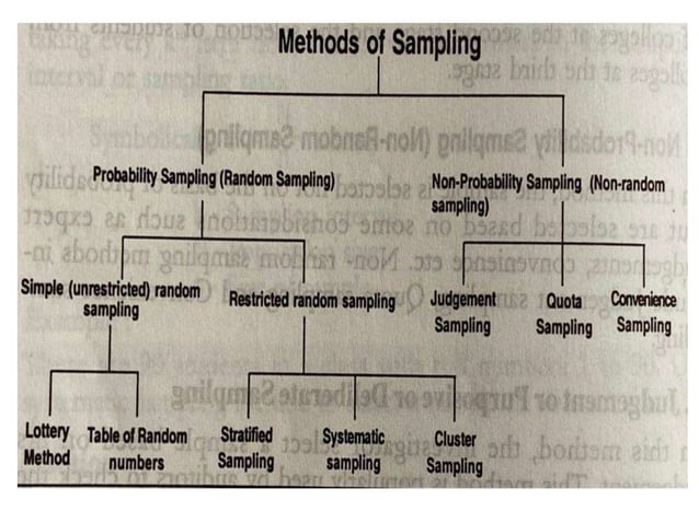 Biostatistics Collection Of Data And Sampling Techniques Smgpptx Science