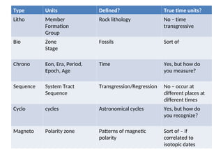 biostartigraphy of geology and earth science | PPT