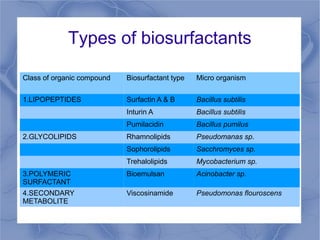 Biosurfactants and their application in microbubble preparation | PDF