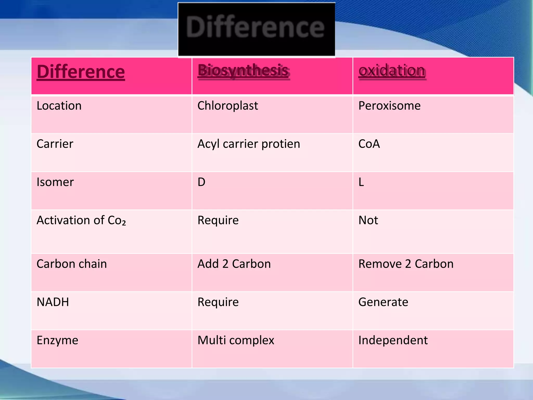 Biosynthesis of fatty acid and its oxidation | PPTX