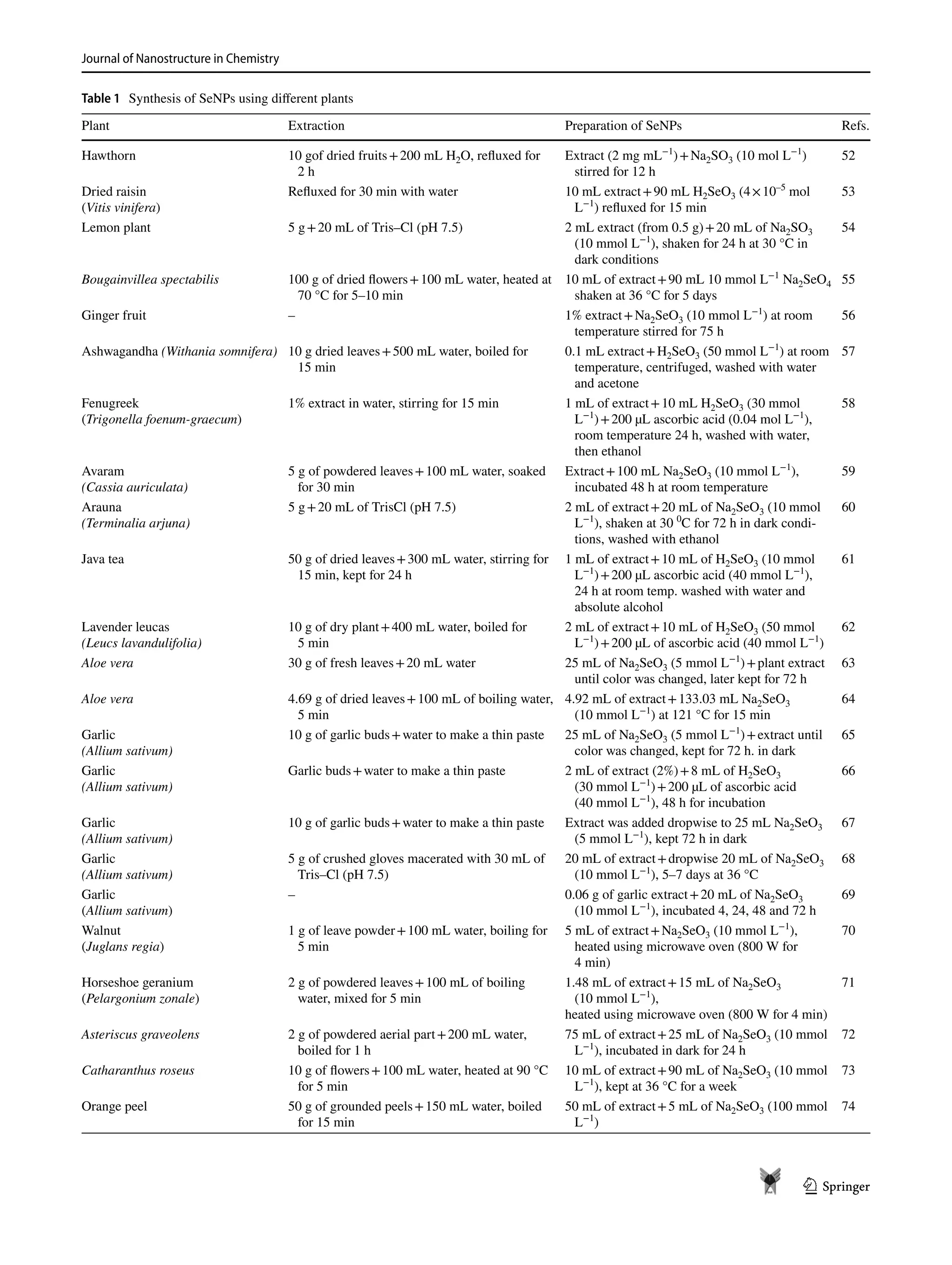 Biosynthesis_of_selenium_nanoparticles_using_plant.pdf | Chemistry ...