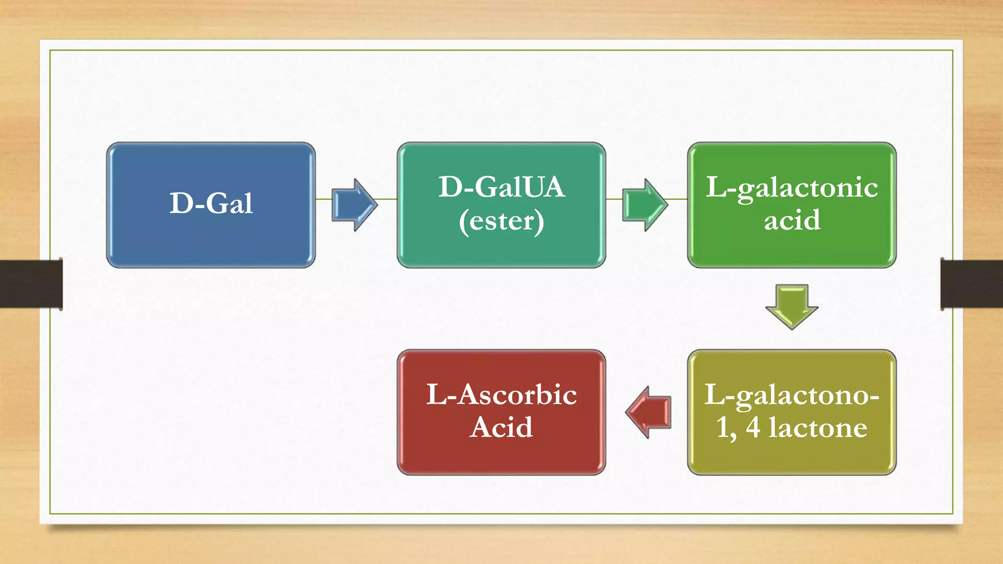 Biosynthetic pathway of ascorbic acid in higher plants....slides | PPT