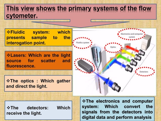 Flow Cytometry technique | PPT