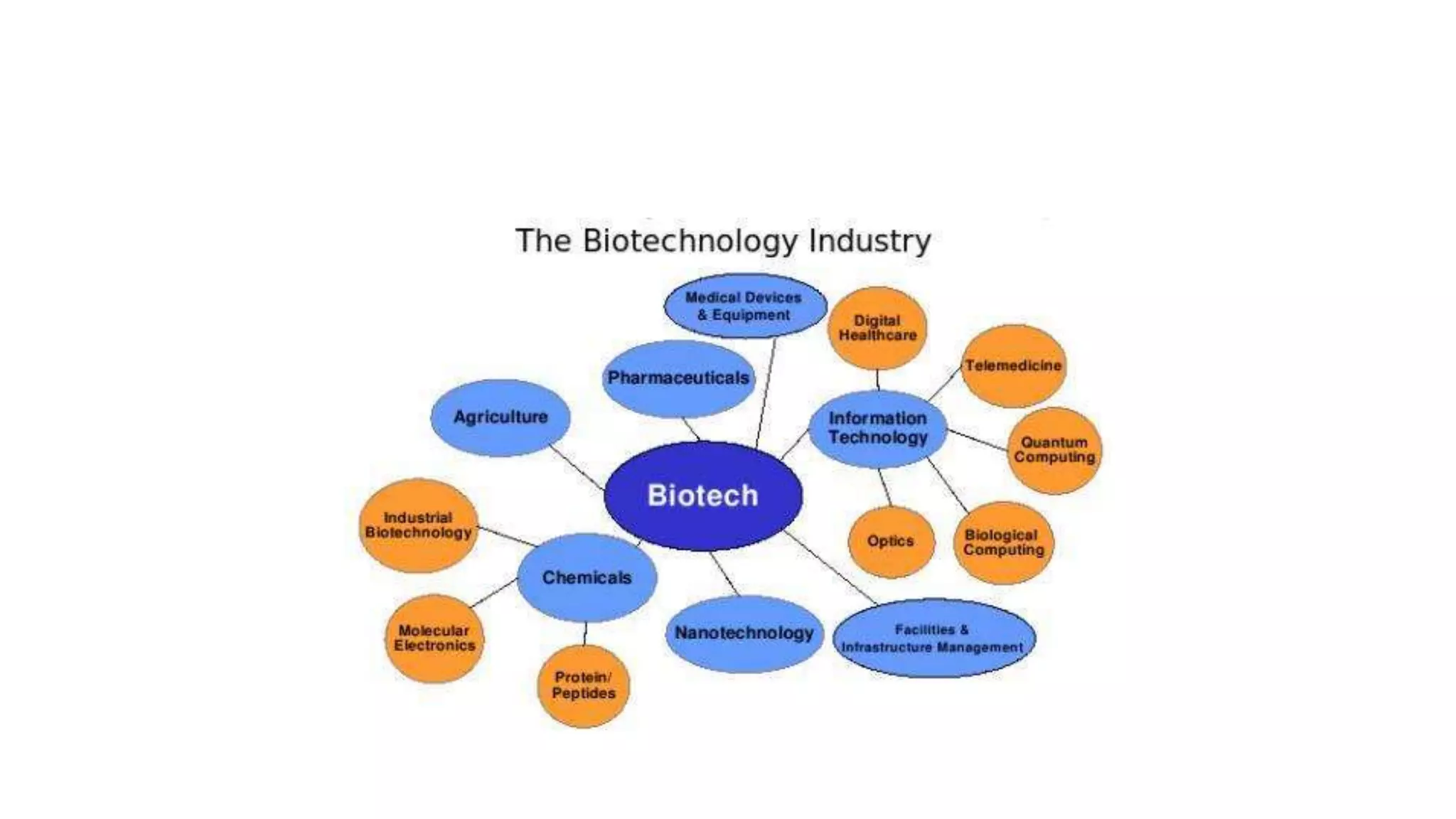 Biotechnology courses | PPT