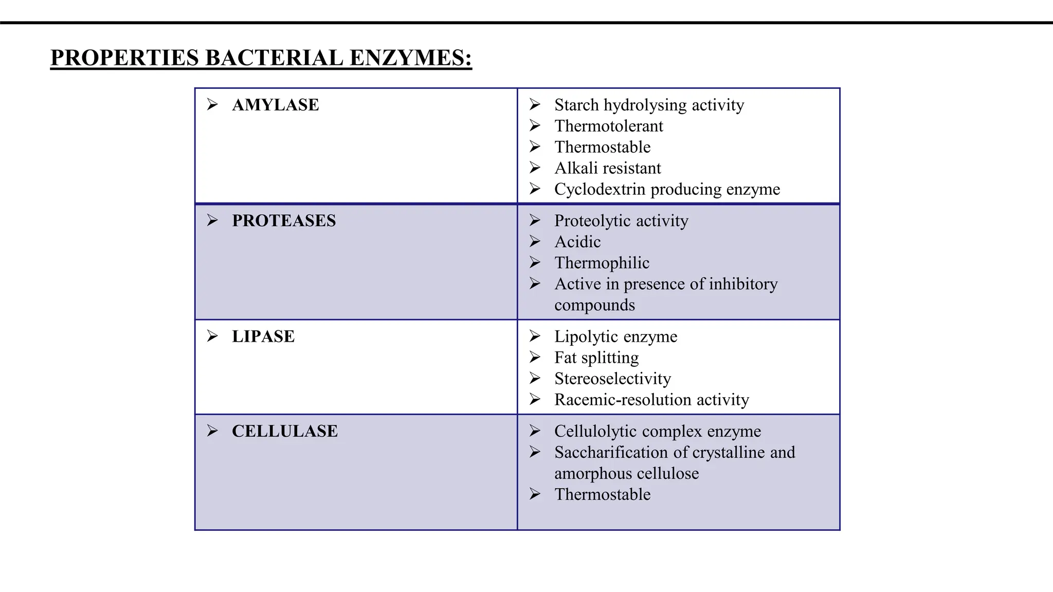 Production of enzymes | PPTX