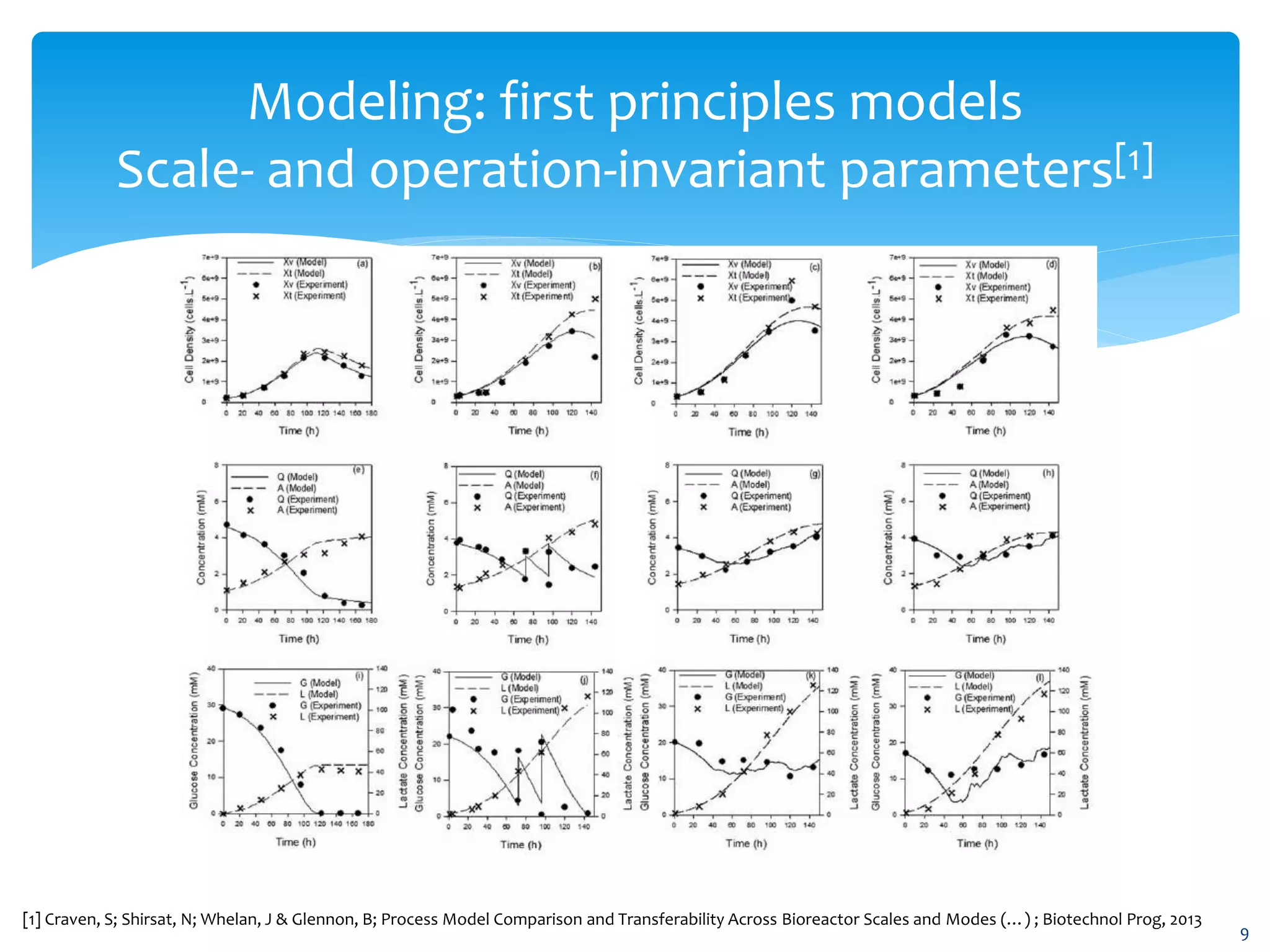 First principles models as a tool to accelerate innovation in the ...
