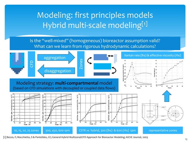 First principles models as a tool to accelerate innovation in the ...