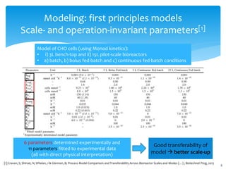 First principles models as a tool to accelerate innovation in the ...