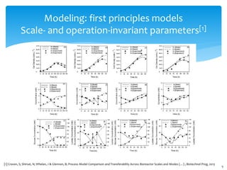 First principles models as a tool to accelerate innovation in the ...